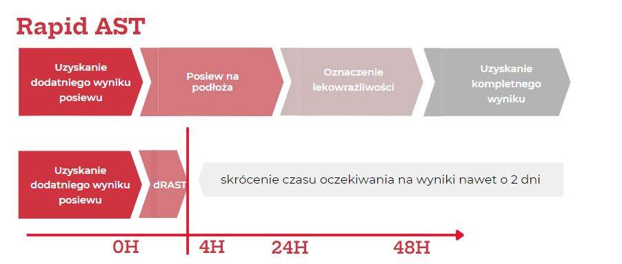 Aktualności / Zautomatyzowana metoda RAST